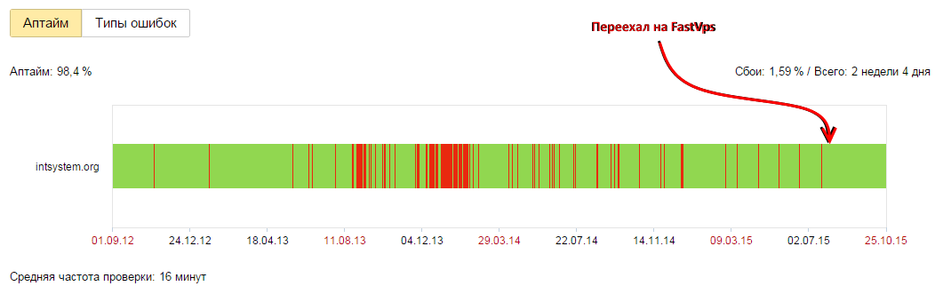 Почему FastVps лучше чем sweb. Наглядно. | Сервер | IntSystem.org